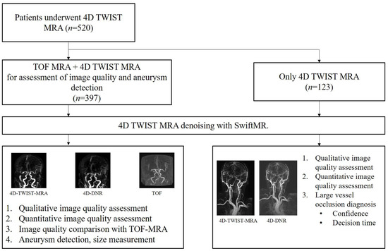 Deep Learning-Based High-Resolution Magnetic Resonance Angiography (MRA) Generation Model for 4D ...