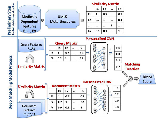 Enhancing Medical Image Retrieval with UMLS-Integrated CNN-Based Text ...