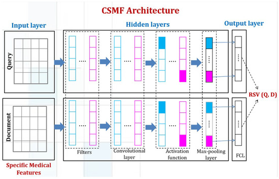Enhancing Medical Image Retrieval with UMLS-Integrated CNN-Based Text ...
