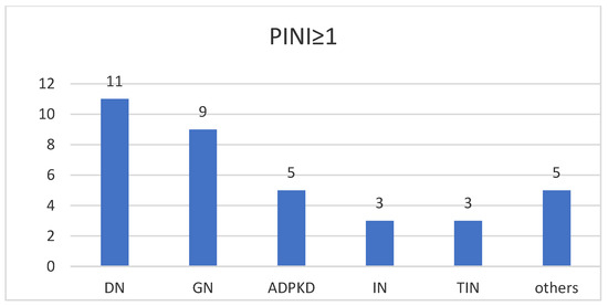 Early Detection of Inflammation and Malnutrition and Prediction of ...