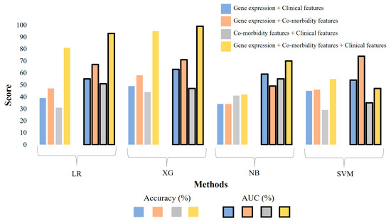 A Machine Learning Model for the Prediction of COVID-19 Severity Using RNA-Seq, Clinical, and Co ...