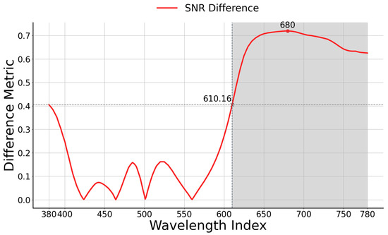 Glaucoma Detection through a Novel Hyperspectral Imaging Band Selection ...