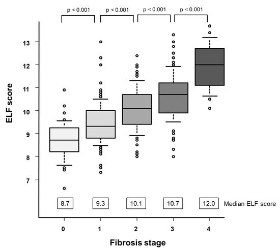 Enhanced Liver Fibrosis Score for Diagnosing Liver Fibrosis in Chronic ...