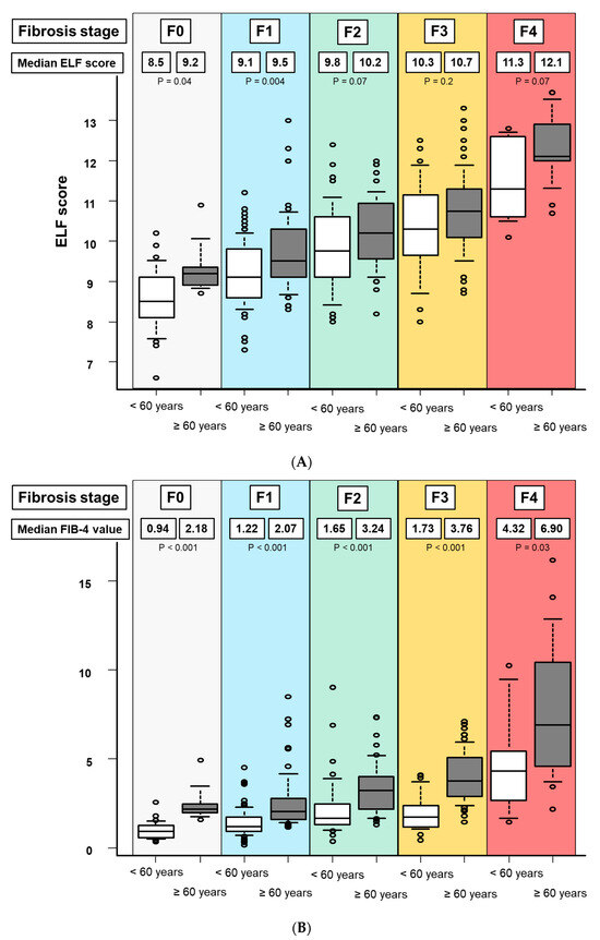 Enhanced Liver Fibrosis Score for Diagnosing Liver Fibrosis in Chronic ...