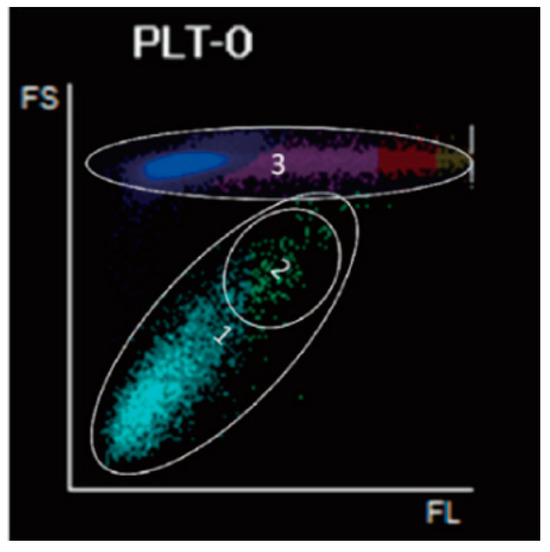 Complete Blood Counts and Research Parameters in the Detection of ...