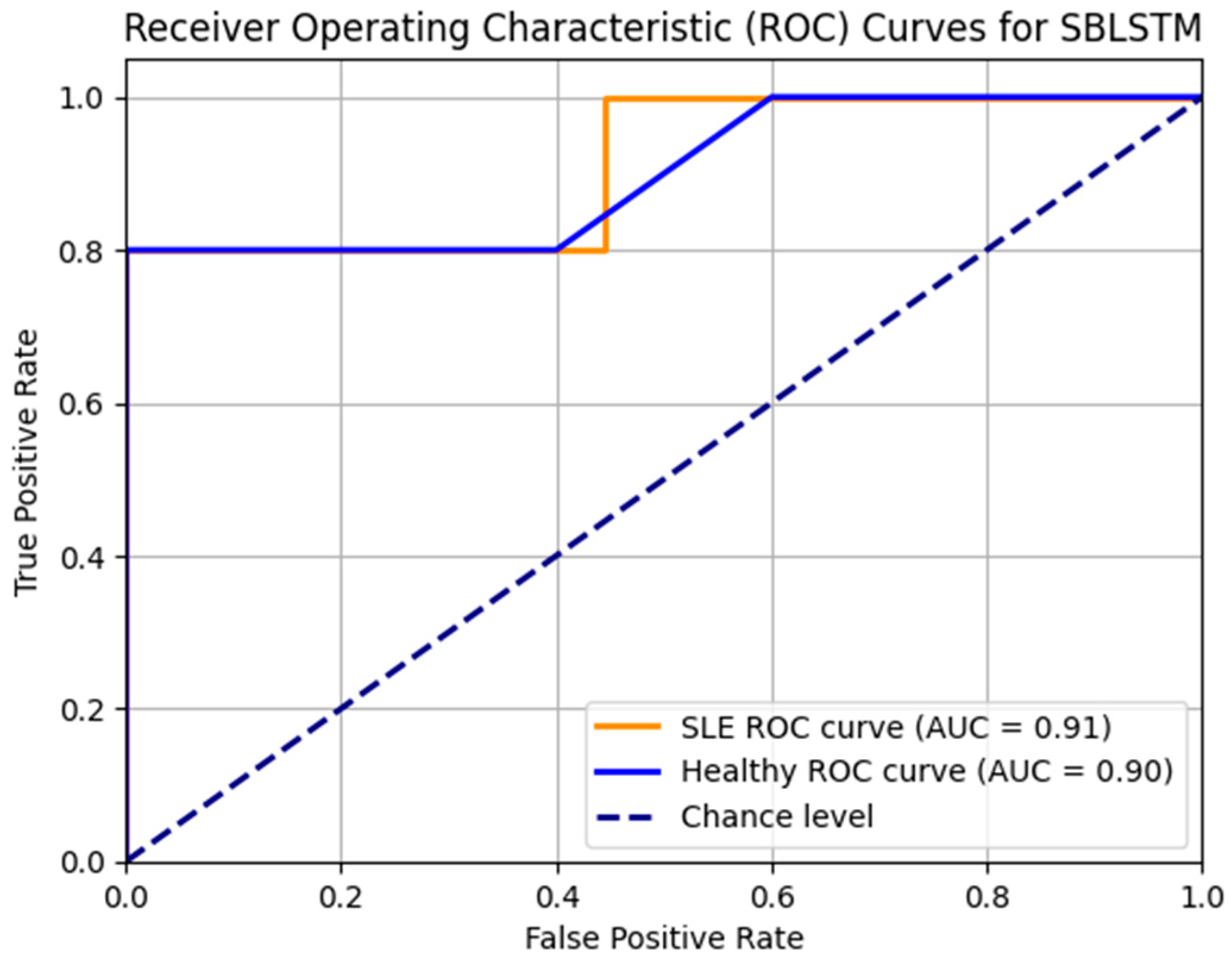 Gene-Based Predictive Modelling for Enhanced Detection of Systemic Lupus Erythematosus Using CNN ...
