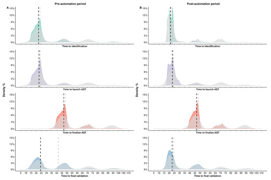 The Impact of Laboratory Automation on the Time to Urine ...