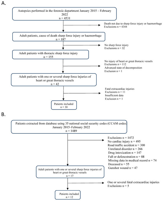Resuscitation and Forensic Factors Influencing Outcome in Penetrating ...