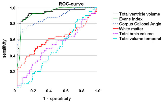 Brain and Ventricle Volume Alterations in Idiopathic Normal Pressure ...