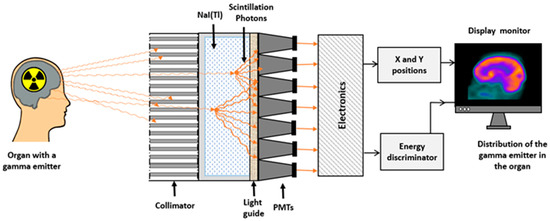 Technological Advances in SPECT and SPECT/CT Imaging