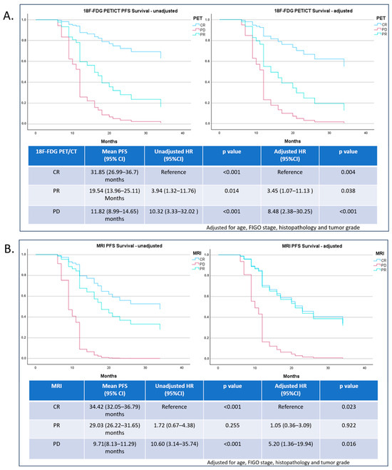 18F-FDG PET/CT- and MRI-Based Locally Advanced Cervical Cancer Early-Response Assessment after ...