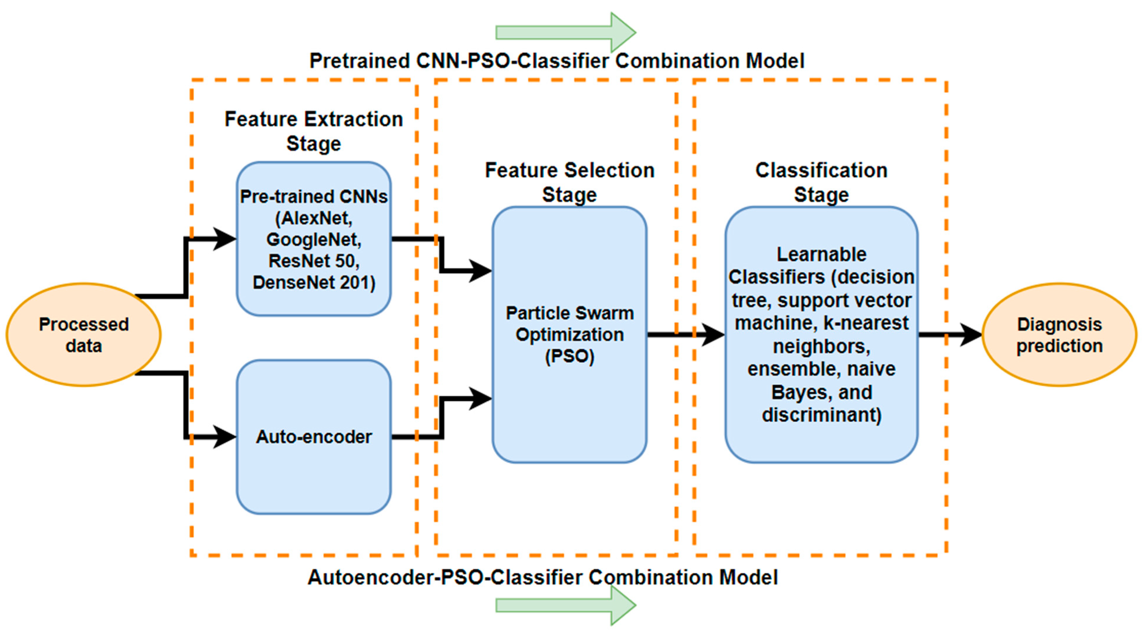 Diagnostics | Free Full-Text | A Novel Hybrid Machine Learning-Based ...