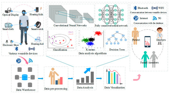 Research on Artificial-Intelligence-Assisted Medicine: A Survey on ...
