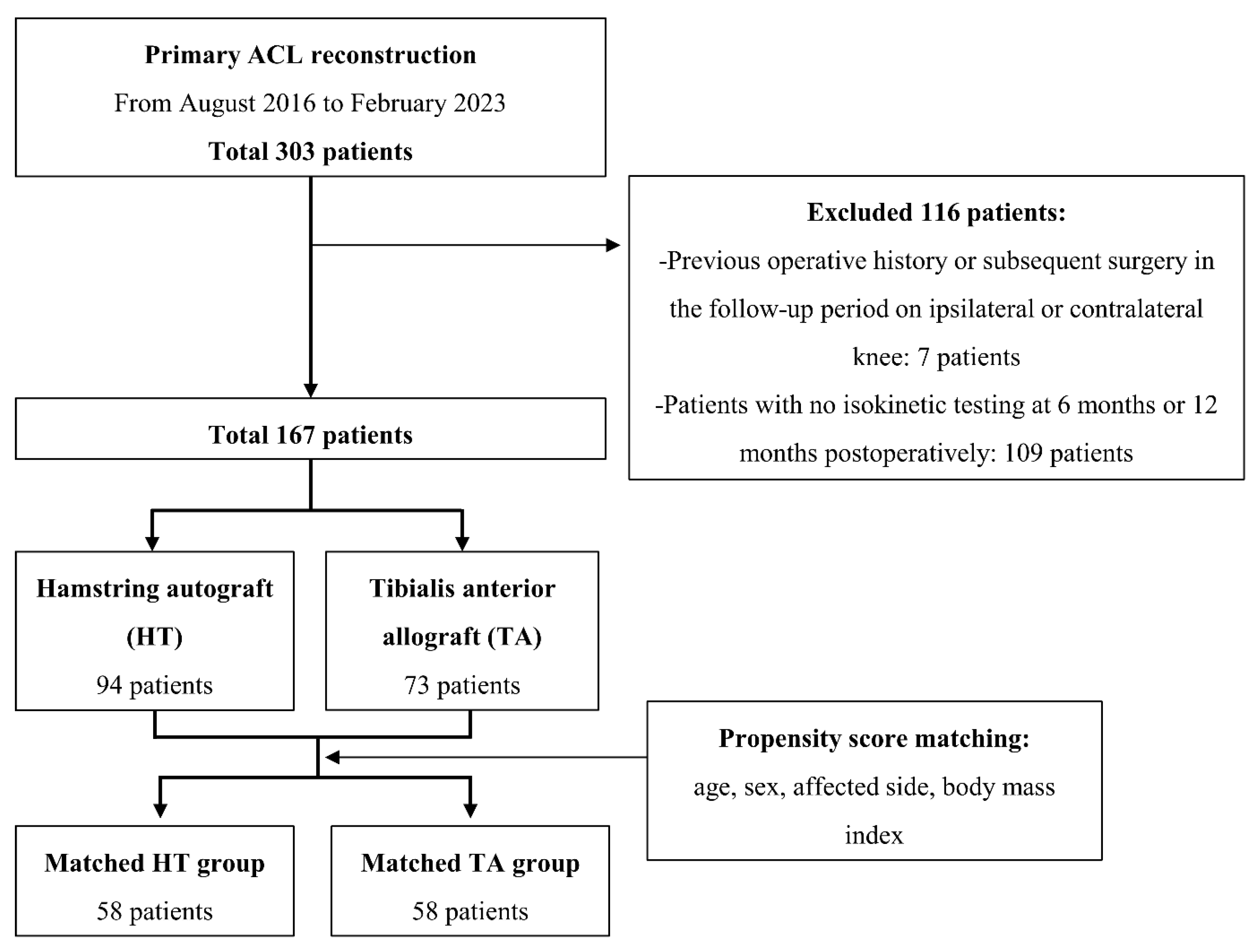 Sequential Comparison of Knee Muscle Strength after Anterior Cruciate ...