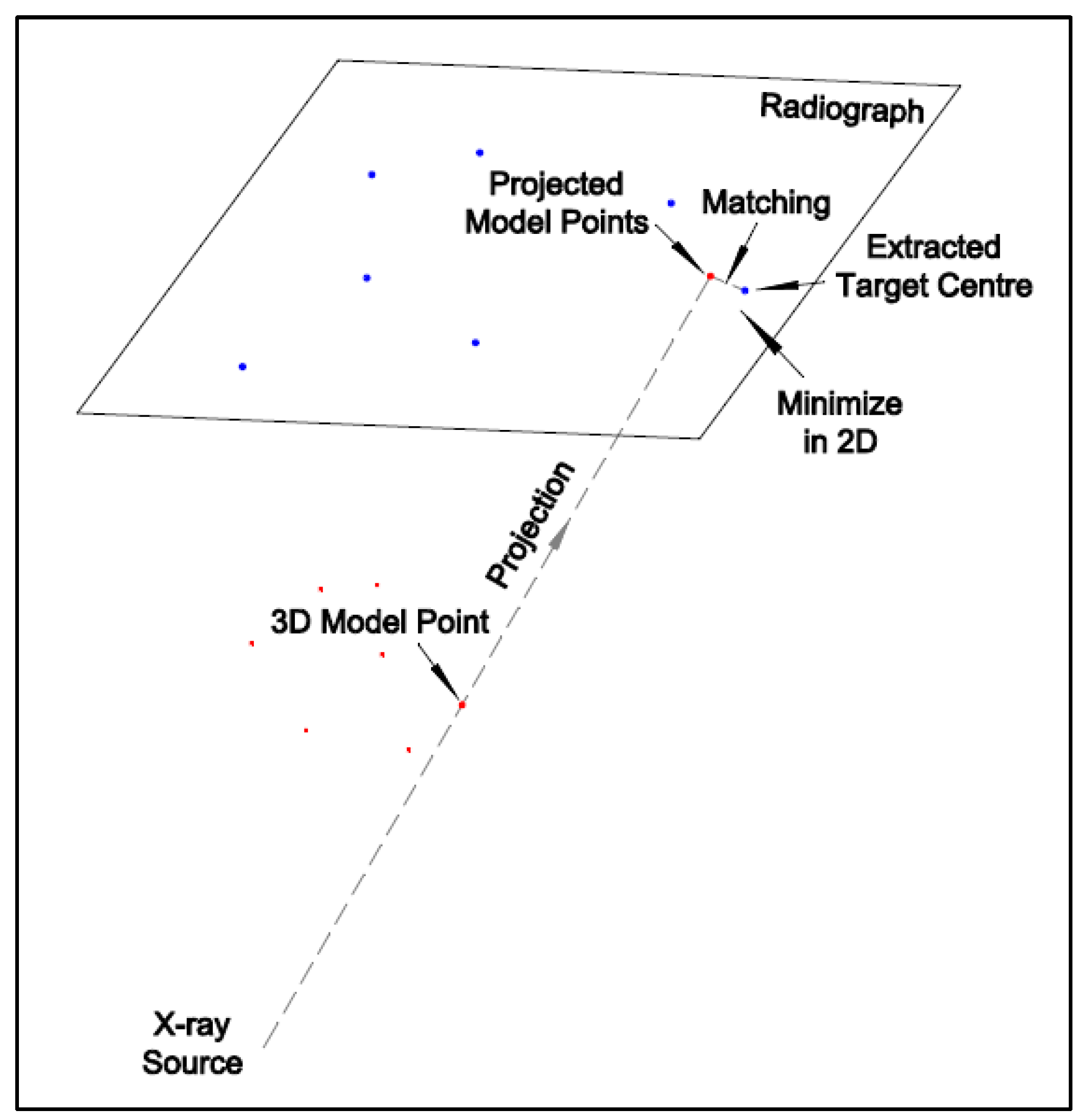 A Rigorous 2D–3D Registration Method for a High-Speed Bi-Planar ...