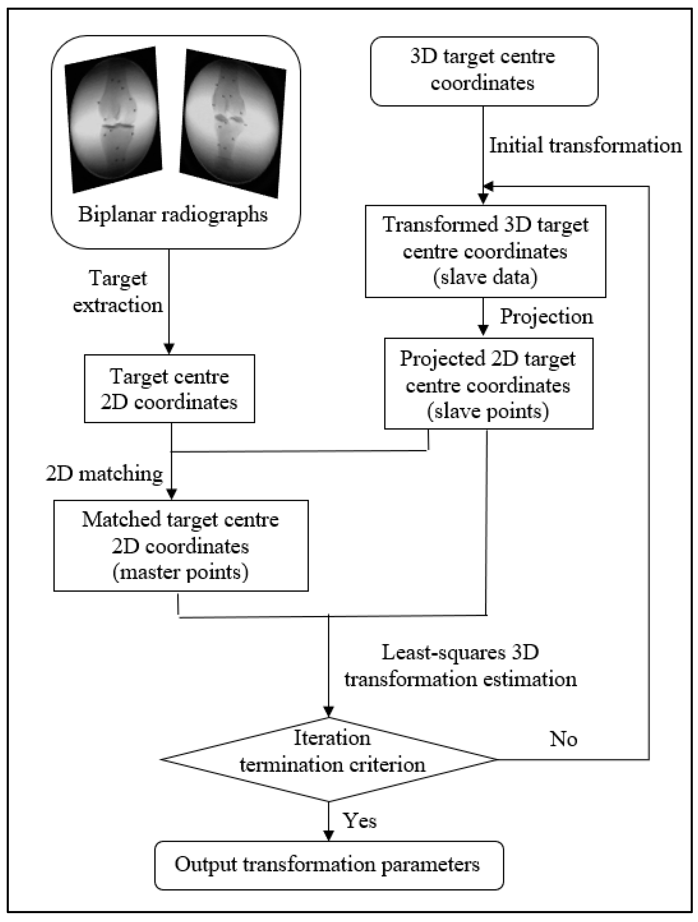 A Rigorous 2D–3D Registration Method for a High-Speed Bi-Planar ...