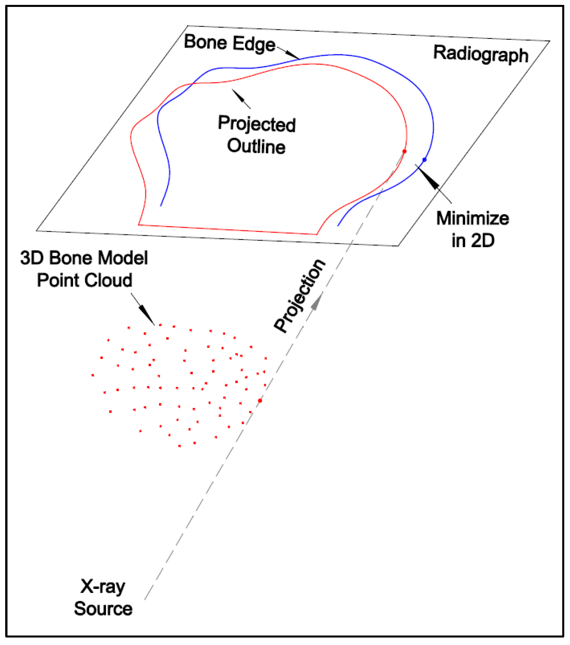 A Rigorous 2D–3D Registration Method for a High-Speed Bi-Planar ...