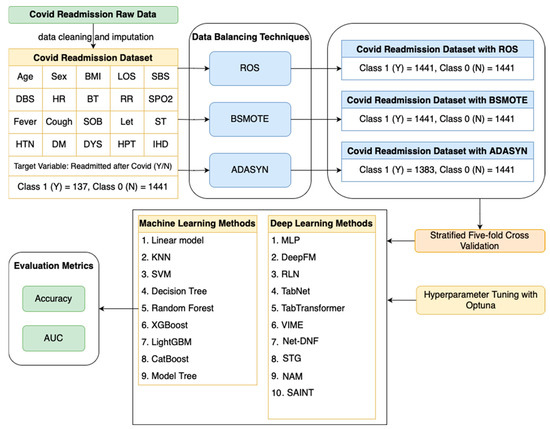 Diagnostics | Free Full-Text | Predictive Modeling of COVID-19 Readmissions: Insights from ...