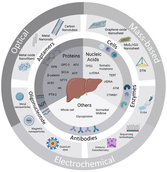 Recent Advances in Biosensor Technology for Early-Stage Detection of ...