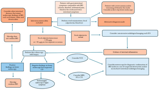 A Comprehensive Multidisciplinary Approach to Diagnosing Chronic ...