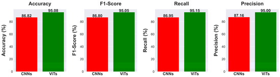 Four Transformer-Based Deep Learning Classifiers Embedded with an Attention U-Net-Based Lung ...