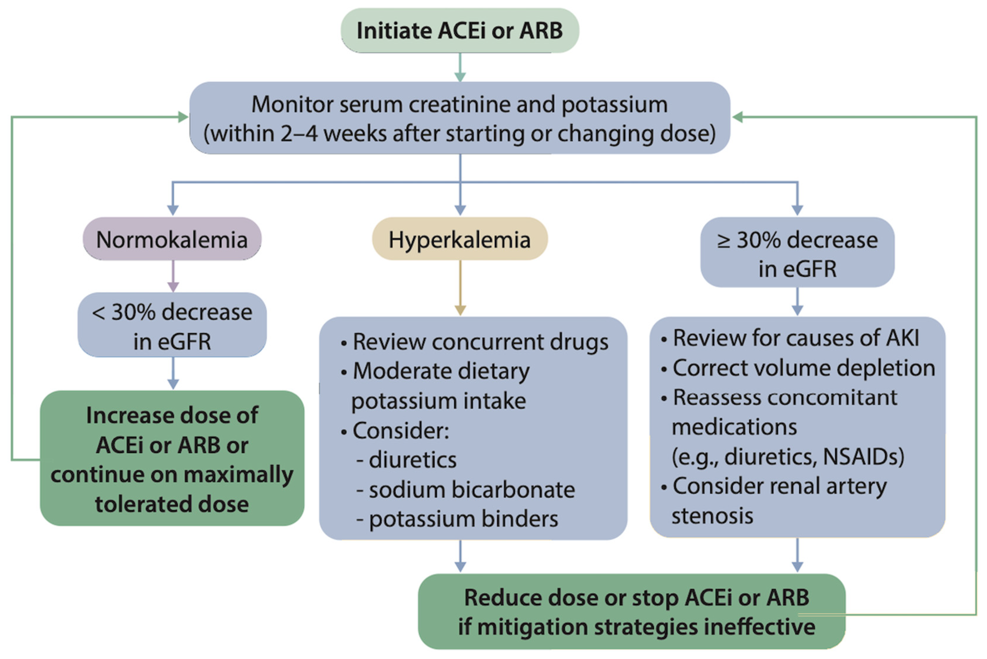 Community Point of Care Testing in Diagnosing and Managing Chronic ...