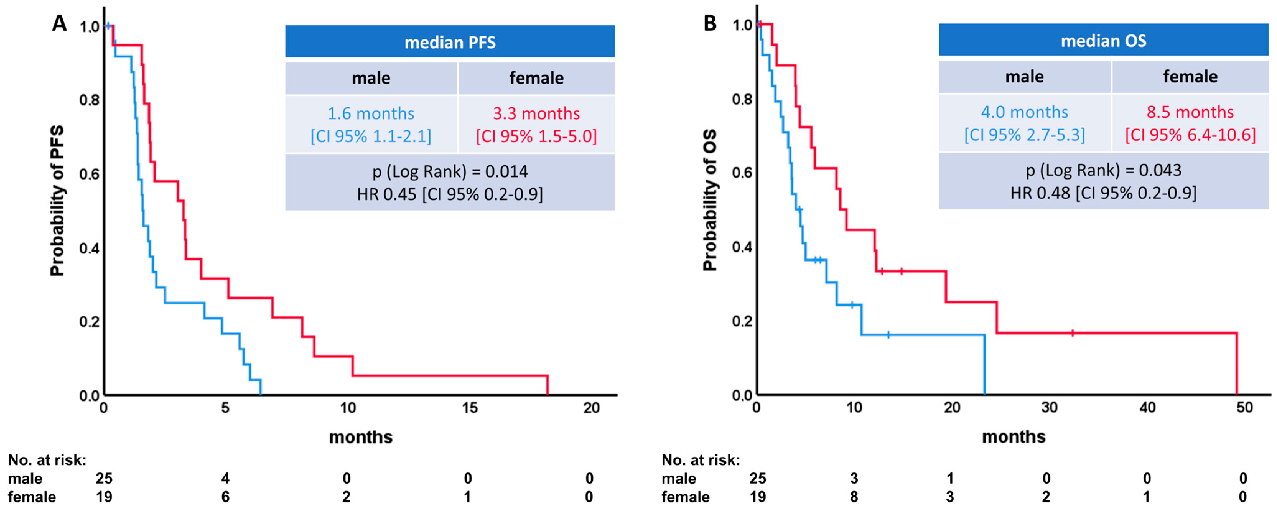Topotecan in a Real-World Small-Cell Lung Cancer Cohort: Prognostic ...
