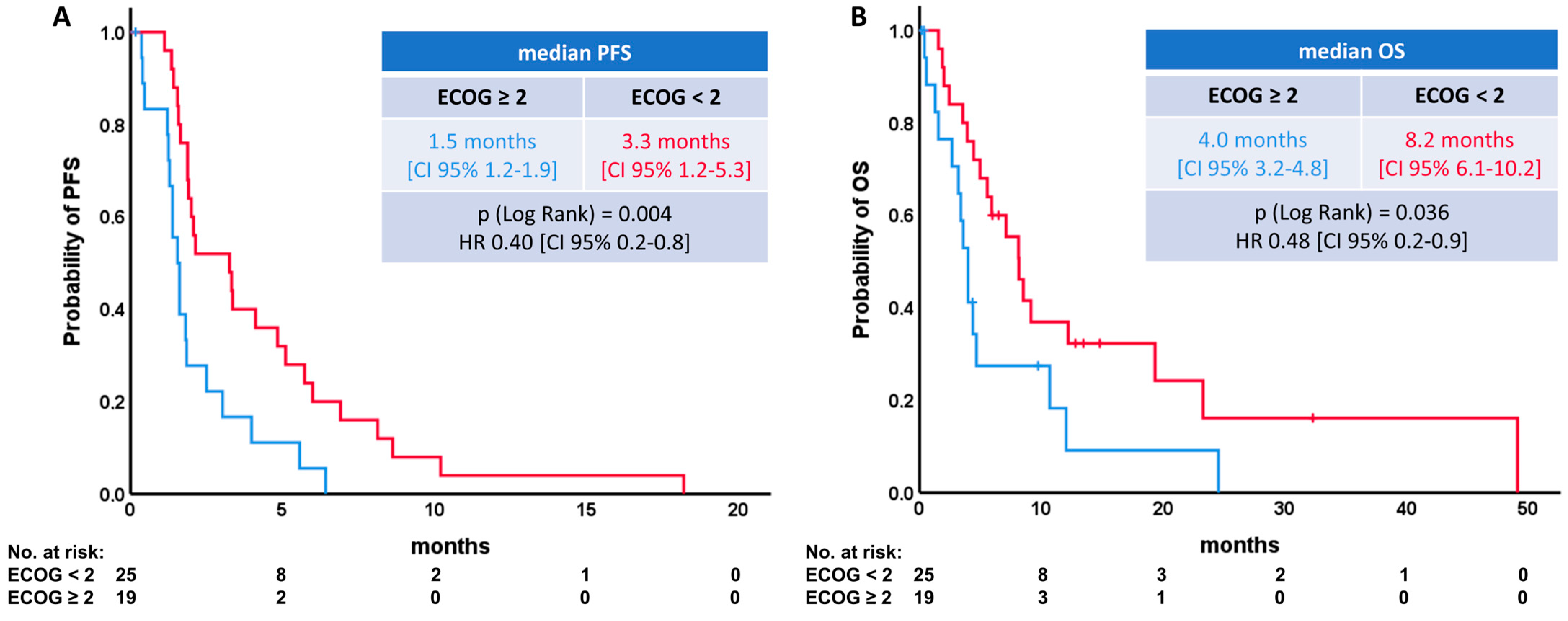 Topotecan in a Real-World Small-Cell Lung Cancer Cohort: Prognostic ...