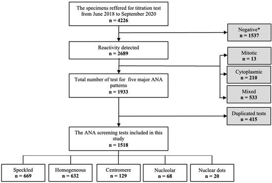Evaluation of the Accuracy of Estimated Endpoint Titer of NOVA View in ...