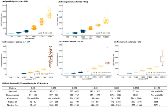 Evaluation of the Accuracy of Estimated Endpoint Titer of NOVA View in ...