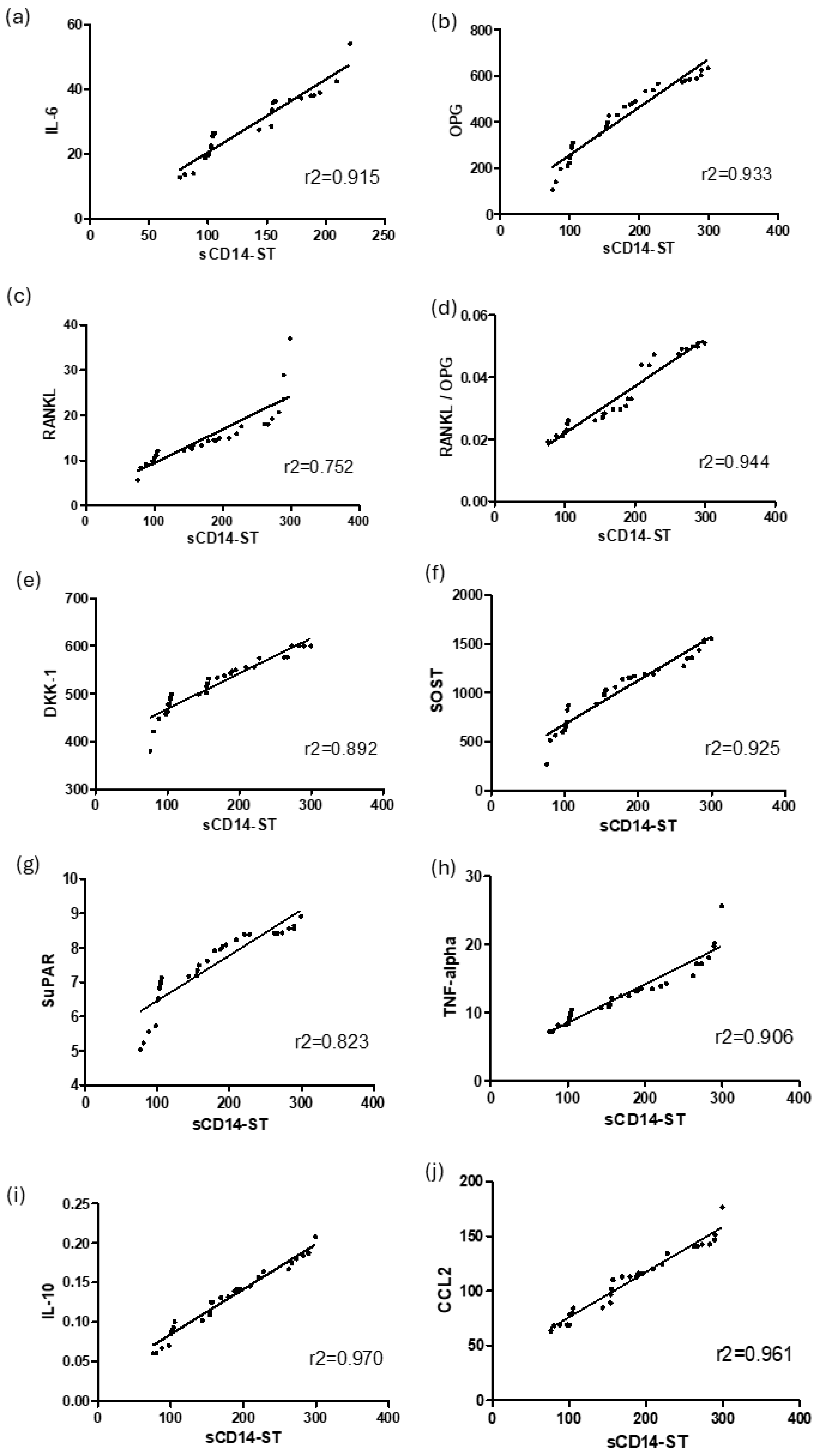 Diagnostics | Free Full-Text | sCD14-ST and Related Osteoimmunological ...