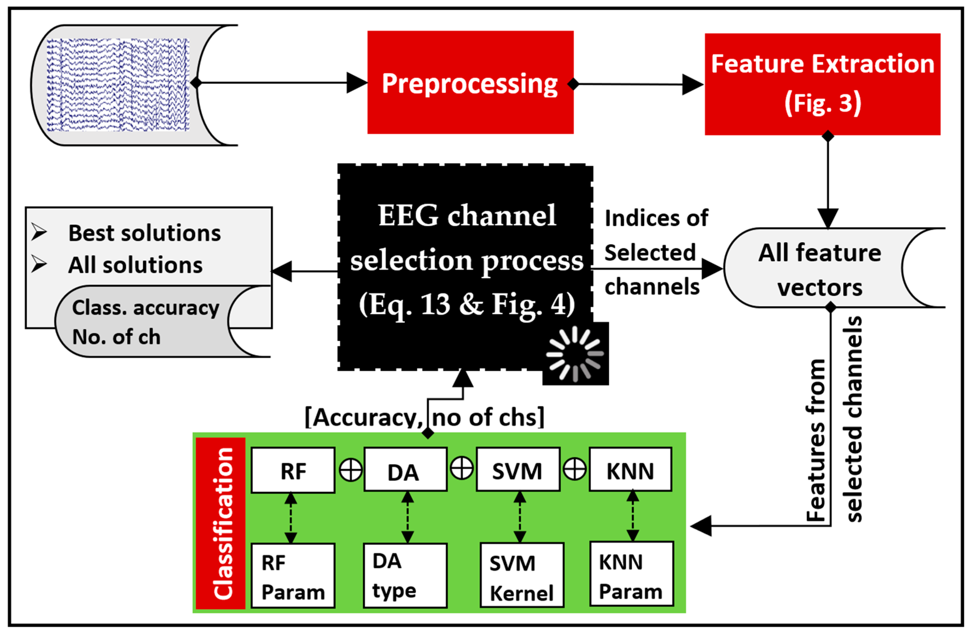 EEG-Based Detection of Mild Cognitive Impairment Using DWT-Based Features and Optimization Methods