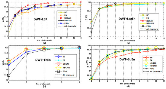 EEG-Based Detection of Mild Cognitive Impairment Using DWT-Based Features and Optimization Methods