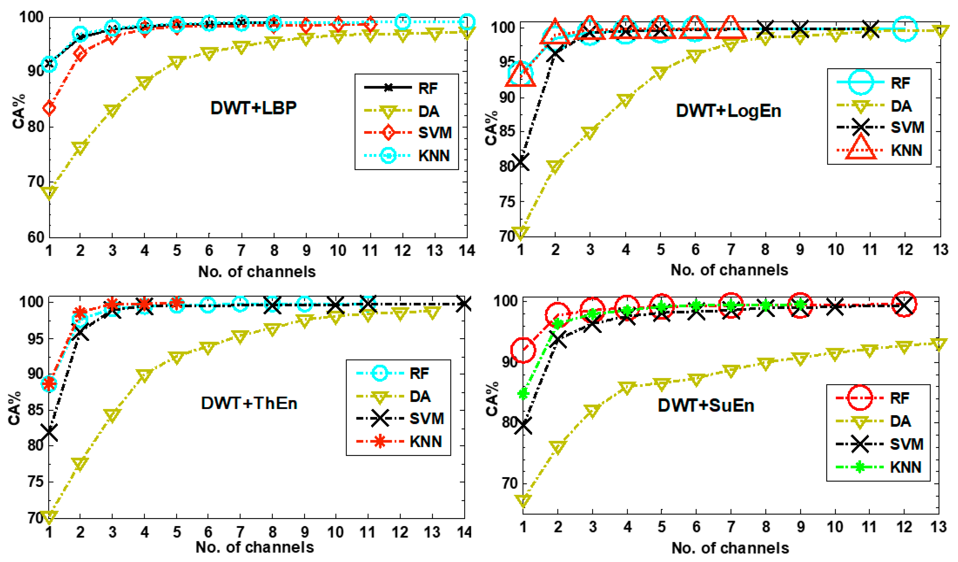 EEG-Based Detection of Mild Cognitive Impairment Using DWT-Based Features and Optimization Methods
