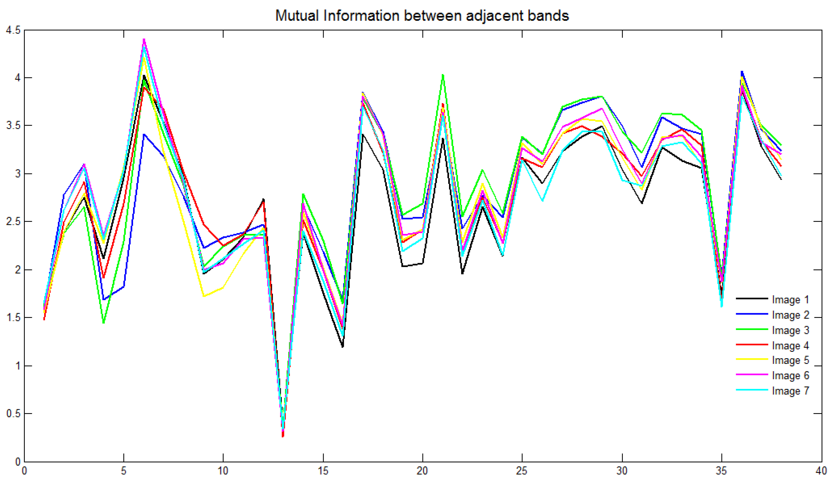 An Analytical Study on the Utility of RGB and Multispectral Imagery with Band Selection for ...