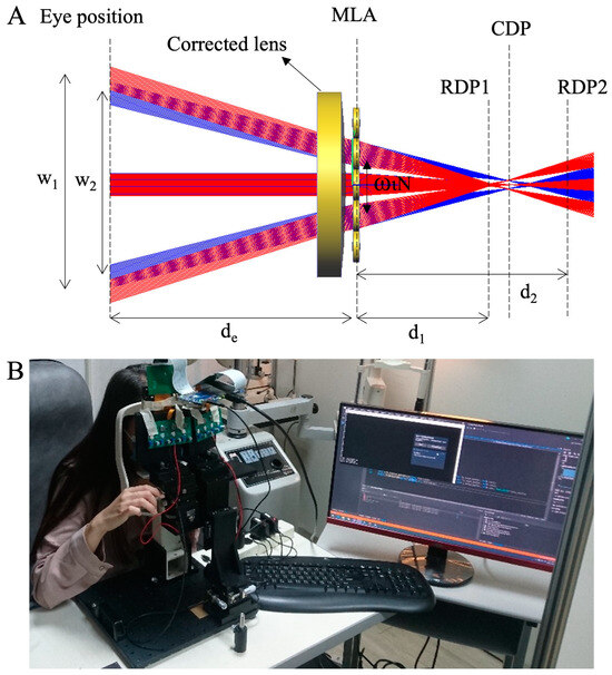 An Innovative Virtual Reality System for Measuring Refractive Error