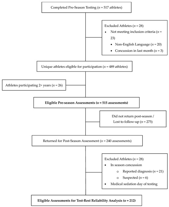 Baseline Normative and Test–Retest Reliability Data for Sideline ...