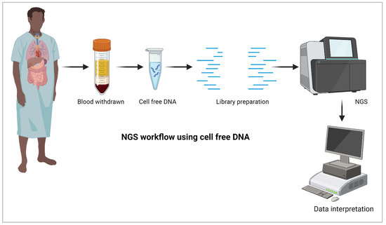 Utilizing Next-Generation Sequencing: Advancements in the Diagnosis of ...