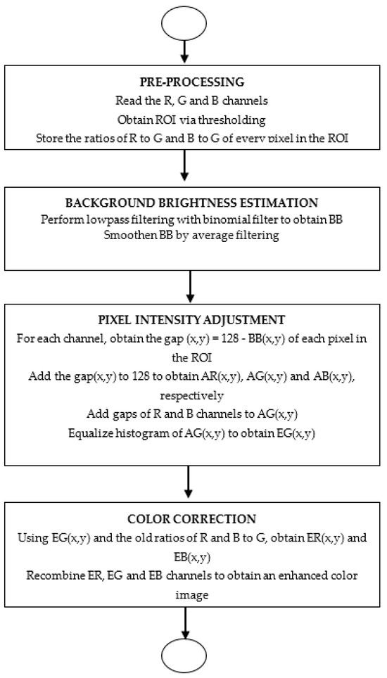 Enhancing Retina Images by Lowpass Filtering Using Binomial Filter