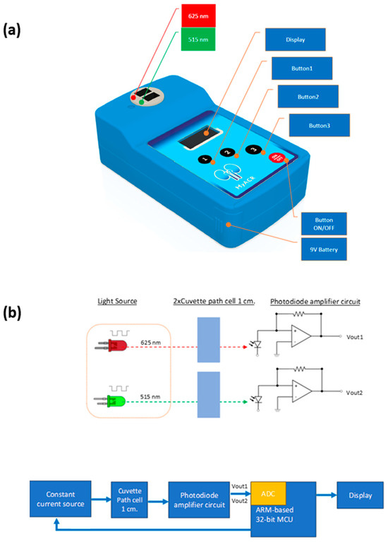 MyACR: A Point-of-Care Medical Device for Determination of Albumin ...