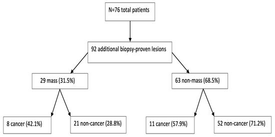 Reliability of Kaiser Score in Assessing Additional Breast Lesions ...