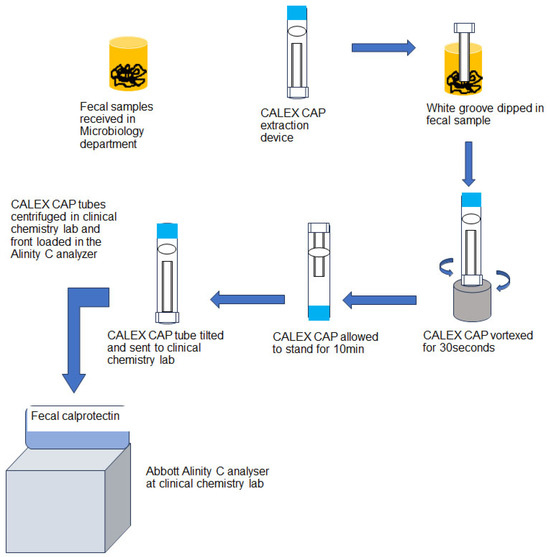 Performance Evaluation of Open Channel Buhlmann Fecal Calprotectin ...