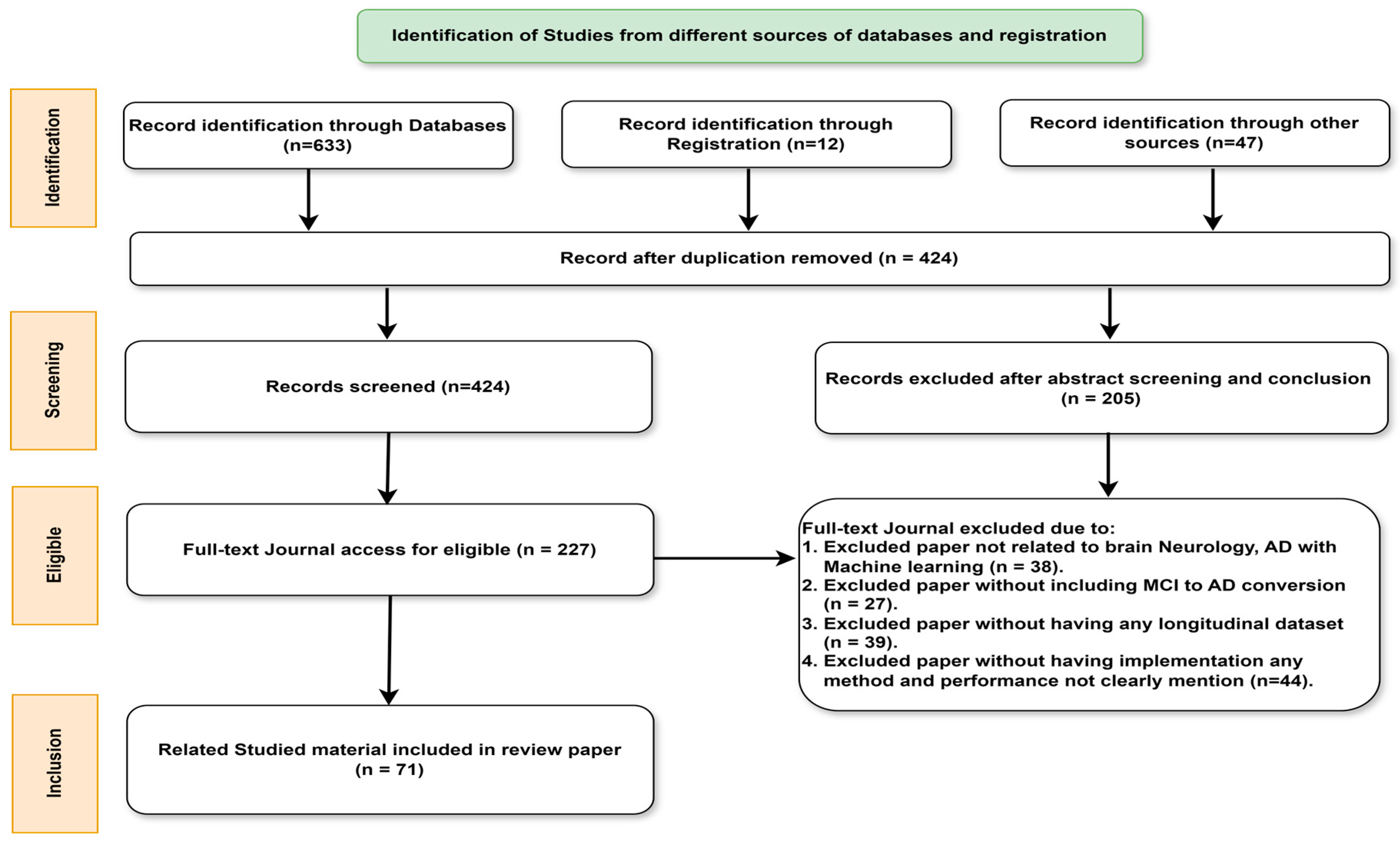 Diagnostics | Free Full-Text | Early Alzheimer’s Disease Detection: A ...