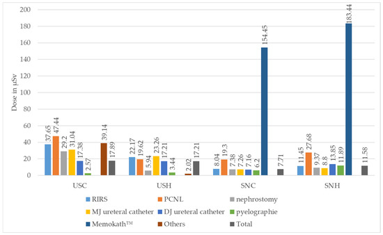 Real-Time Dosimetry in Endourology: Tracking Staff Radiation Risks