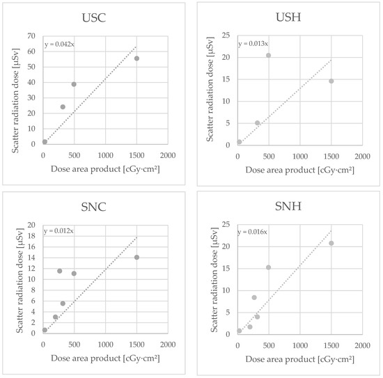 Diagnostics | Free Full-Text | Real-Time Dosimetry in Endourology: Tracking Staff Radiation Risks