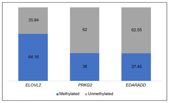 ELOVL2, PRKG2, and EDARADD DNA Methylation Strongly Estimate Indonesian ...