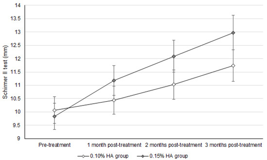 The Usage of Different Hyaluronic-Acid-Containing Artificial Tears and ...