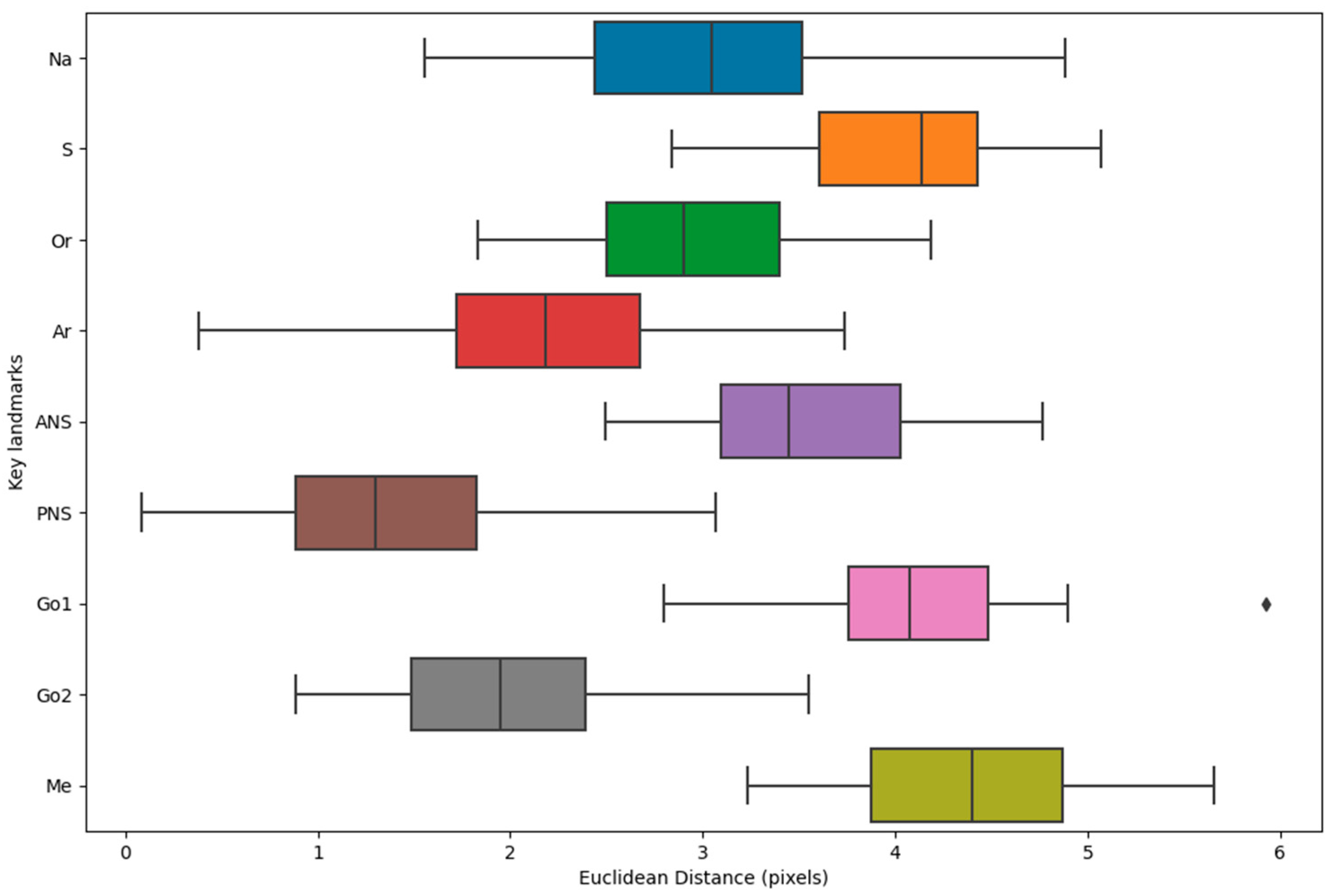 A Novel Algorithm for Forensic Identification Using Geometric Cranial ...