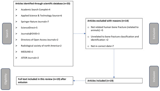 Artificial Intelligence-Based Applications for Bone Fracture Detection ...