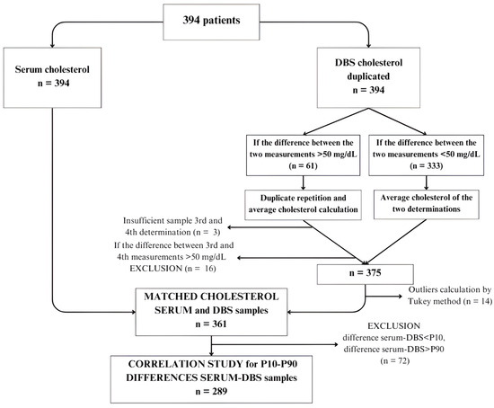 Total Cholesterol Determination Accuracy in Dried Blood Spots